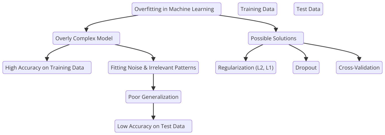 Underfitting and Overfitting in Machine Learning - AI CBSE